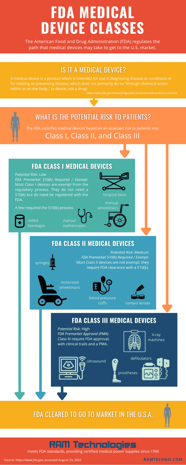 What Are the Three FDA Classes for Medical Devices? - RAM Technologies